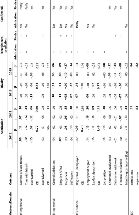 Result From Cross Sectional Correlation And Regression Analyses And