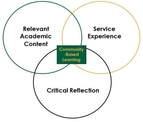 Community Based Learning Office Of Community Engagement And Civic