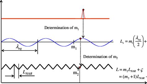 the principle of combined technique time of flight tof determines