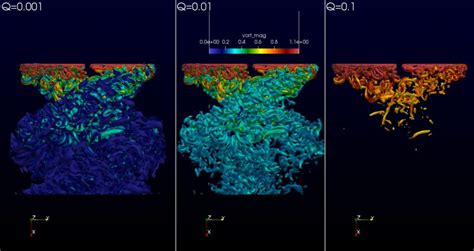 Q Criterion For Vortex Visualization M4 Engineering