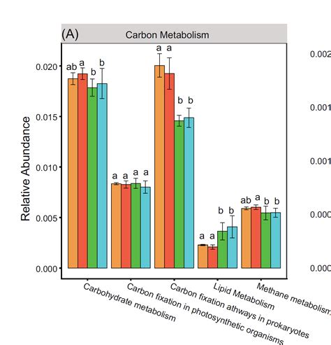 Problems With A Bar Graph Relative Abundance Graph General RStudio