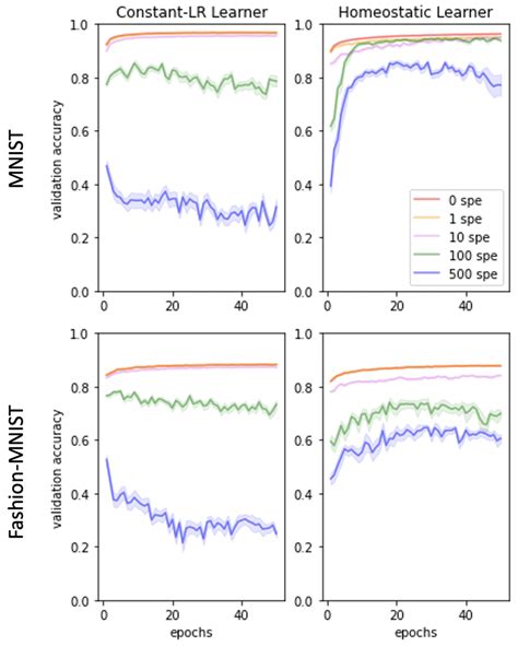 accuracies by classifier type left at high rates of concept shift