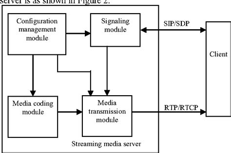 figure 1 from design of streaming media server based on softswitch