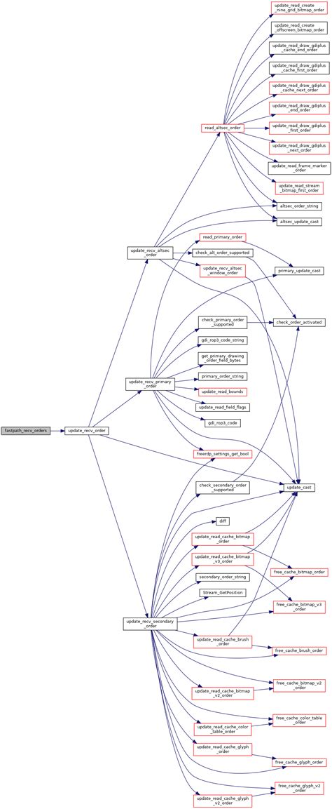 Freerdp Fastpath C File Reference
