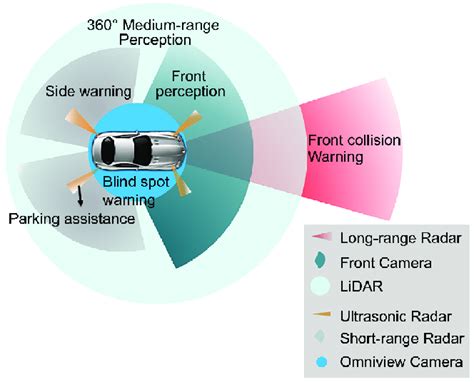 Typical Exteroceptive Sensors Characteristics Download Scientific Diagram