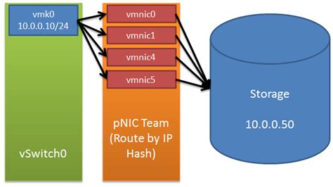 A Look At NFS On VMware Wahl Network