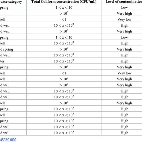 Total Coliforms Concentration In Water Samples Level Of Contamination Download Scientific