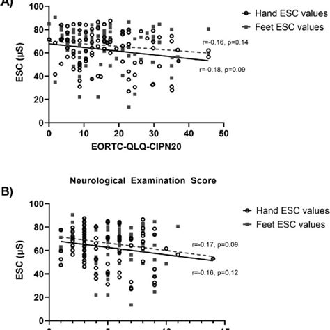 Relationship Between Sdnn Value And Can Score A And Relationship