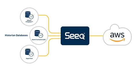 Seeq Announces Amazon Web Services Data Integration Solution To
