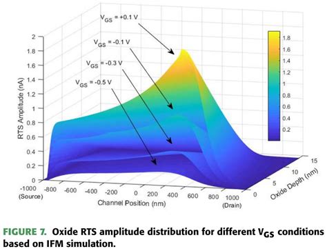 Image Sensors World 1f And Rts Noise Model