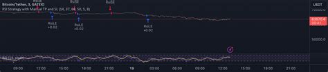 Rsi Strategy With Manual Tp And Sl 19032024 By Saifinayat — Tradingview