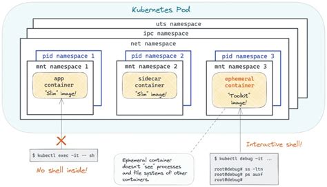Kubernetes Ephemeral Containers And Kubectl Debug Command Cloud