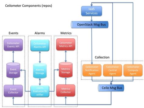 Ceilo Componentization Diagrams PPT