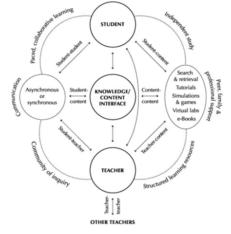 Towards A Theory Of Online Learning Nursing Education Network
