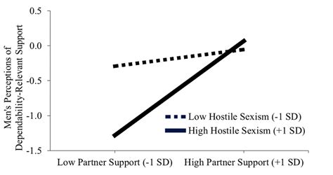 Truth And Bias Analysis In Which Men S Hostile Sexism Predicts Download Scientific Diagram