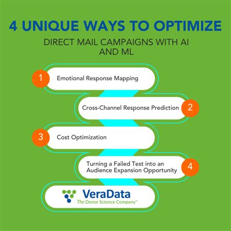Data Driven Direct Mail Testing Strategies