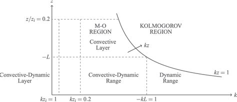 Schematic Of The Scaling Regions In The Convective Atmospheric Surface Download Scientific