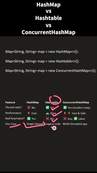 Day 2 Hashmap Vs Hashtable Vs Concurrenthashmap Java Interview