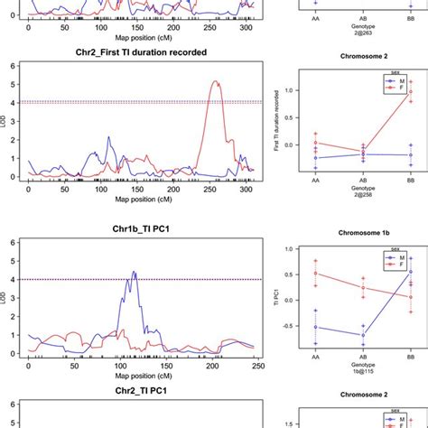 Chromosome Wide Lod Score Plots Left And Effect Plots Right For Download Scientific Diagram