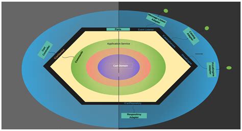 Implementing Cart Microservice Using Domain Driven Design And Port And Adapter Pattern Part 2