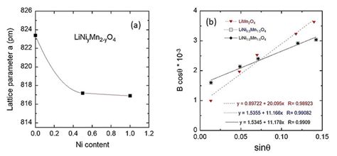 A Evolution Of The Refined Lattice Parameters A And Crystal Volume V Download Scientific