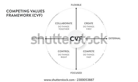 Competing Values Framework Cvf Business Strategy Stock Vector Royalty Free 2300053887