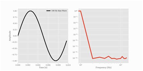Audio Processing In Python Part Ii Exploring Windowing Sound Pressure