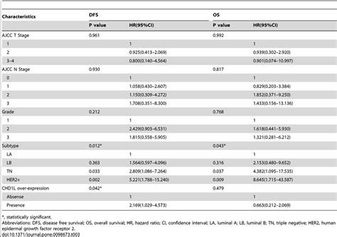Multivariate Prognostic Analysis Of Dfs And Os Download Table
