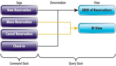 Cutting Edge Rewrite A Crud System With Events And Cqrs Microsoft Learn