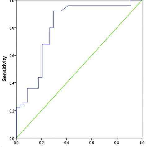 Area Under Roc Curve For D Dimer In Dvt Diagnosis Roc Receiver Download Scientific Diagram