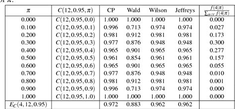 Table 1 From Modified Clopper Pearson Confidence Interval For Binomial Proportion Semantic Scholar