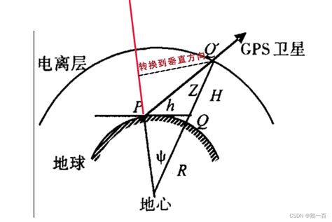 电离层对流层延迟解算galileo 电离层解算 Csdn博客
