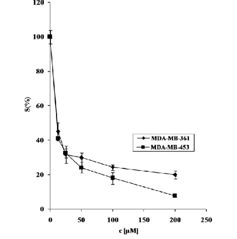 Representative Graph Shows Survival Of Mda Mb 361 And Mda Mb 453 Cell