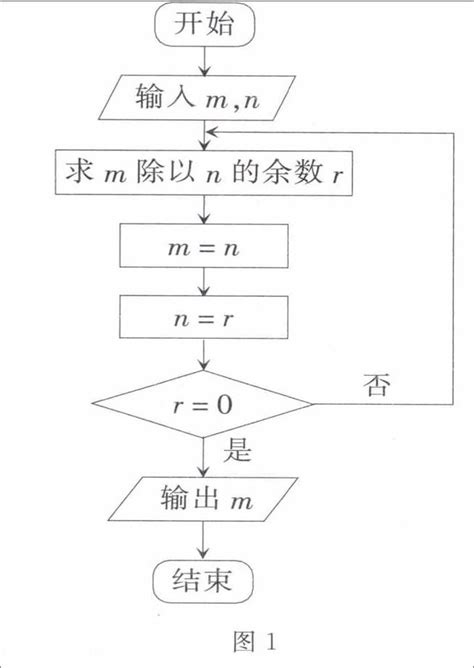 求最大公约数的两种算法案例参考网