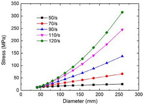 The Dynamic Size Effect Of Layered Roller Compacted Concrete Rcc