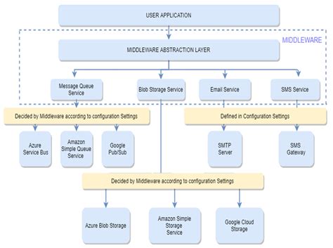 sensors free full text efficient middleware for the portability of