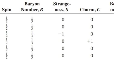Quarks And The Eightfold Way Problems And Solutions 2 Jee Iit Ncert