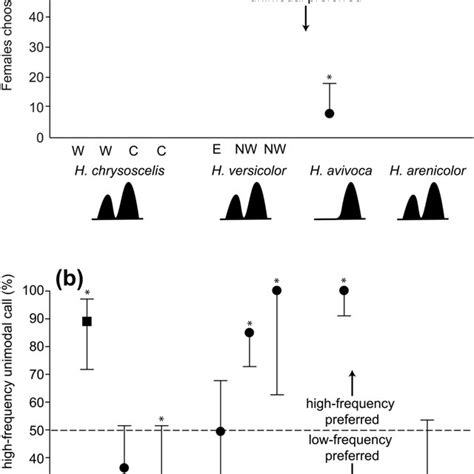 Acoustic Stimuli And Results For Experiment 2 A Spectrogram