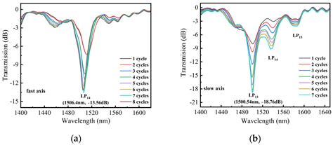Temperature And Twist Sensor Based On The Sagnac Interferometer With Long Period Grating In
