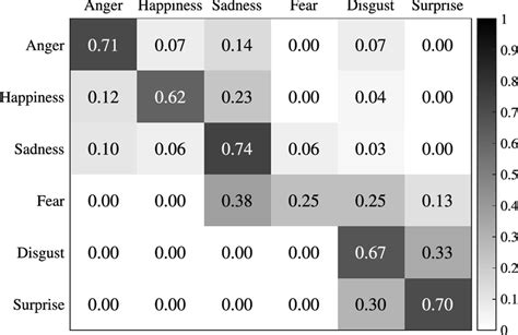 Confusion Matrix Of The Proposed Multimodal Fusion Framework With 6077