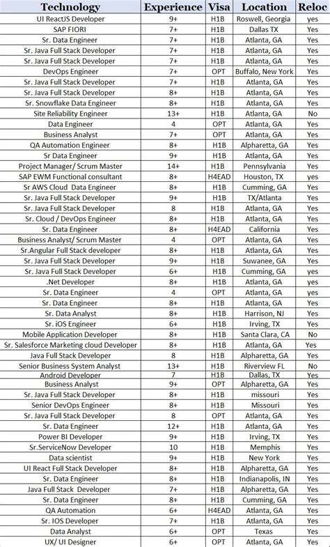 Raj Y On Linkedin Javadeveloper Javafullstackdeveloper Javaleaddeveloper Iosdeveloper