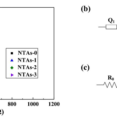 A Lsv Spectra Of The Tio2 And N Doped Tio2 Ntas Thin Film Electrodes Download Scientific