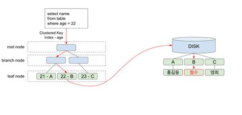 Db Index 동작원리를 알아보자