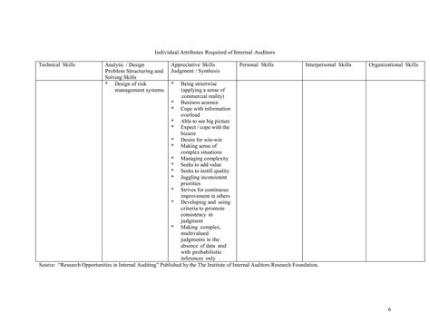Skills Required For Internal Auditors A Matrix Pdf