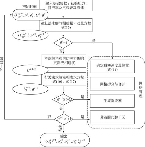 Bsp模型适用于图计算化工进展2020年第8期研究开发——基于行波法的段塞流瞬态捕捉模型建立与验证 Csdn博客