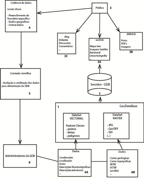 Geodatabase Division On Different Datasets Vectorial And Raster Download Scientific Diagram