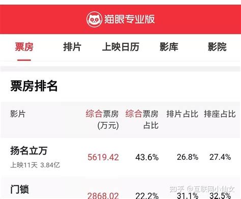 《门锁》上映3天票房破12亿！观众说的最多的是王紫璇的演技 知乎