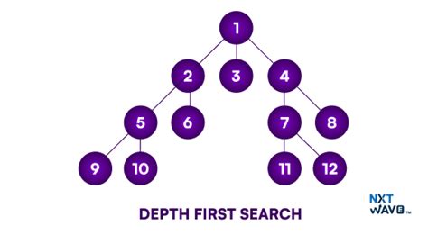 Graph Traversal In Data Structures Types And Applications
