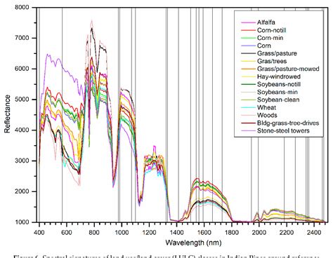 figure 6 from design of feedforward neural networks in the classification of hyperspectral