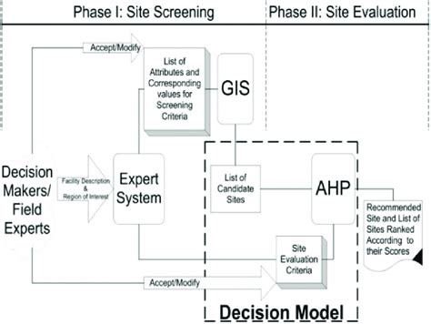Optimal Location Selection Model Eldin And Sui 2003 Download Scientific Diagram